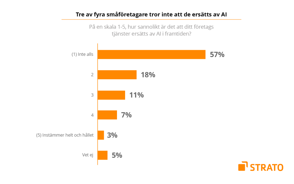Tre av fyra småföretagare tror inte att de ersätts av AI – Företagande.se